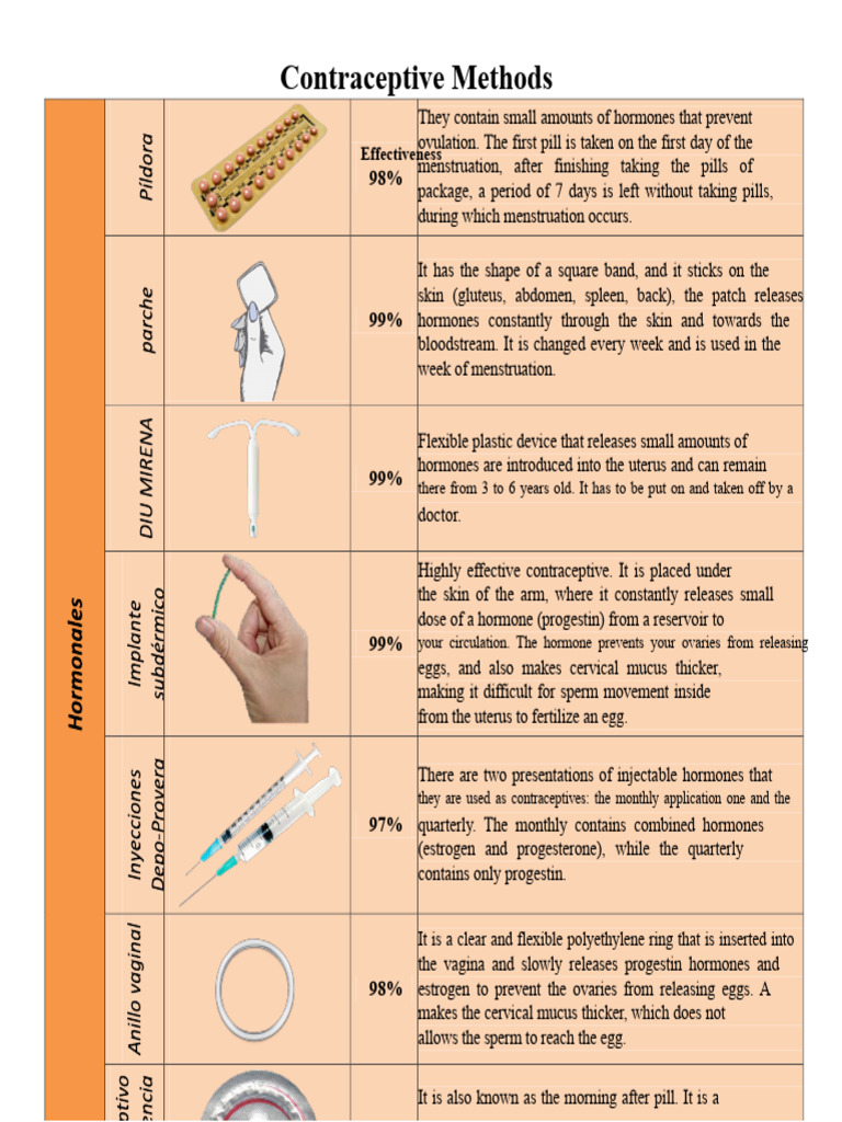Comprehensive Guide to Contraceptive Methods | PDF | Menstrual Cycle ...