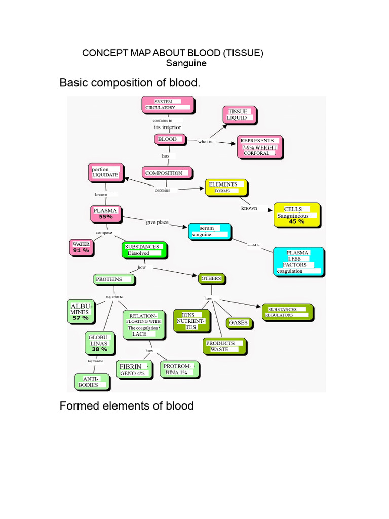 Blood Tissue Concept Map Overview | PDF