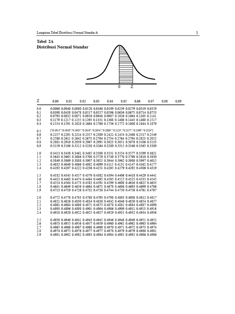 Tabel Distribusi Normal Standar A | PDF