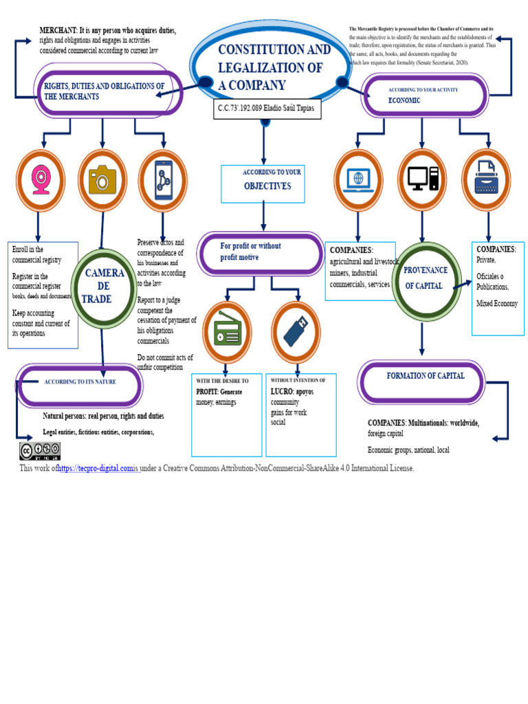 Eladio Tapias Mind Map legalization and Constitution of a Company (1 ...