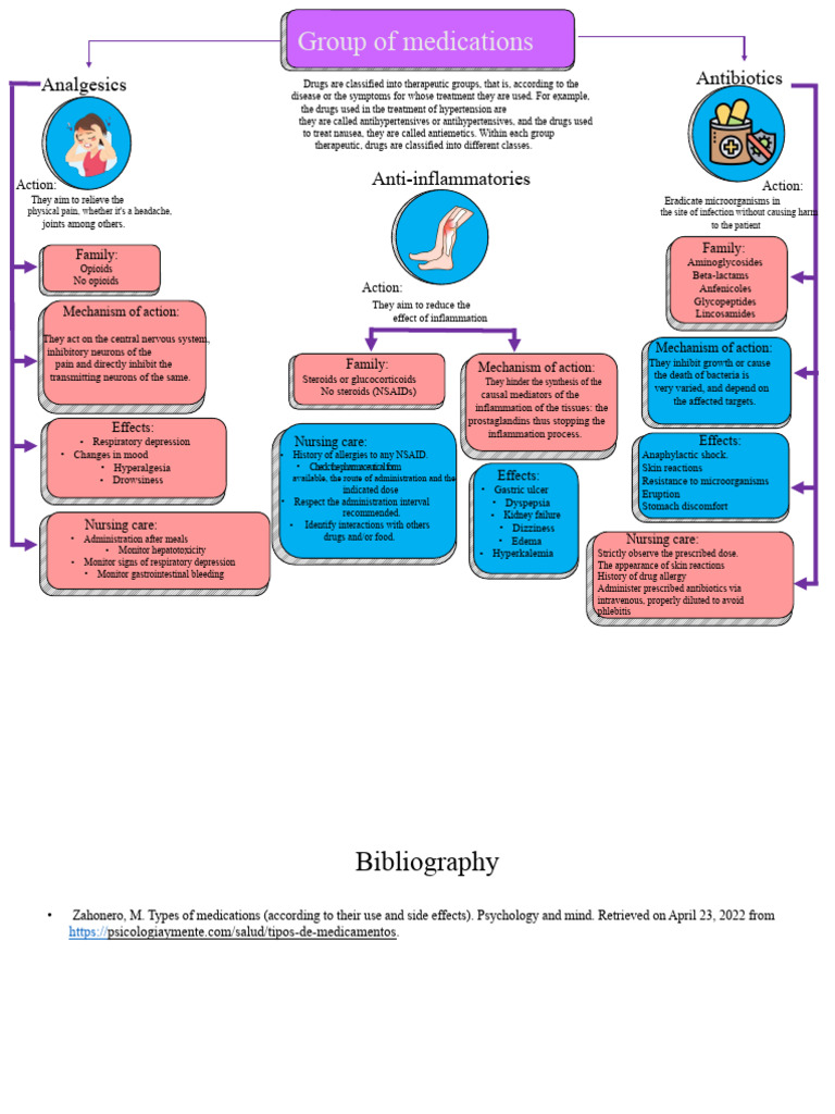Conceptual Map Group of Medications | PDF | Analgesic | Nonsteroidal ...