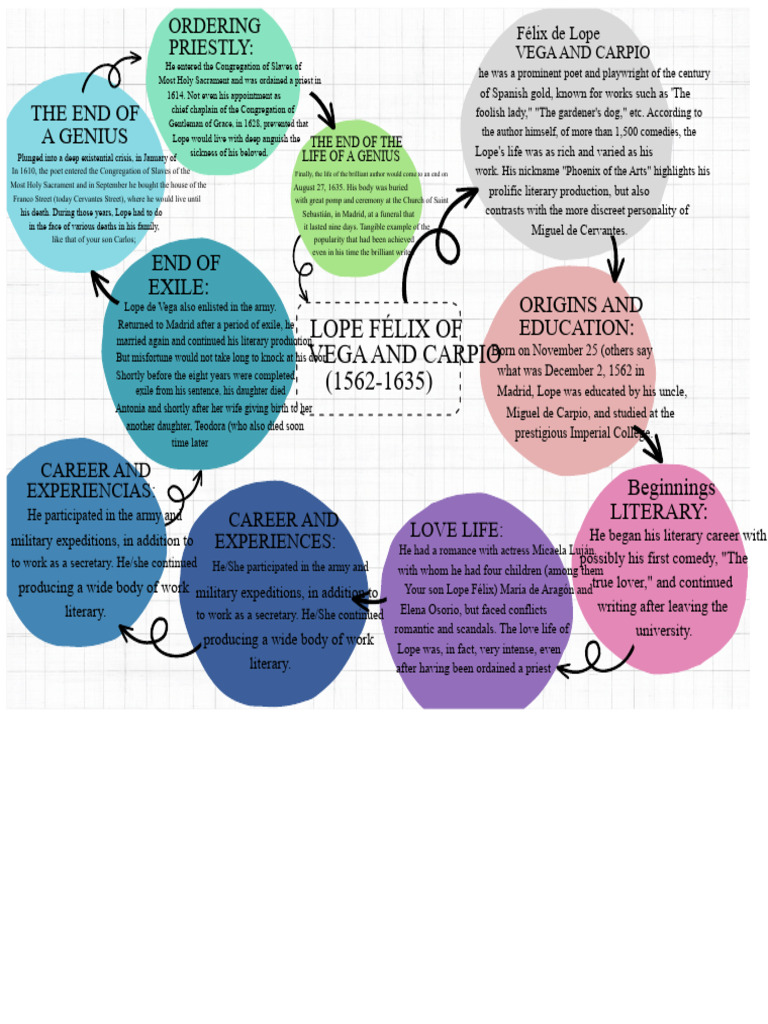 Summary Outline of Lope de Vega y Carpio (Lope de Vega) | PDF