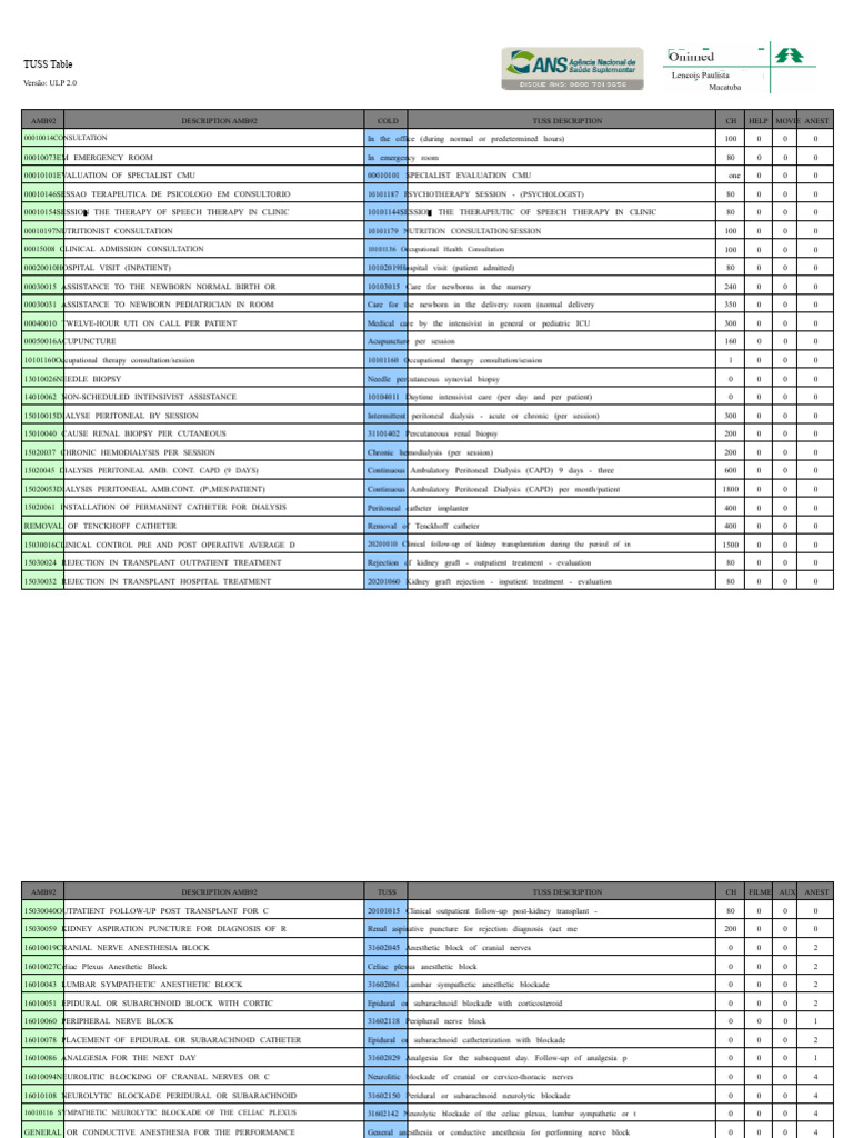 TUSS Table | PDF | Medicine | Clinical Medicine