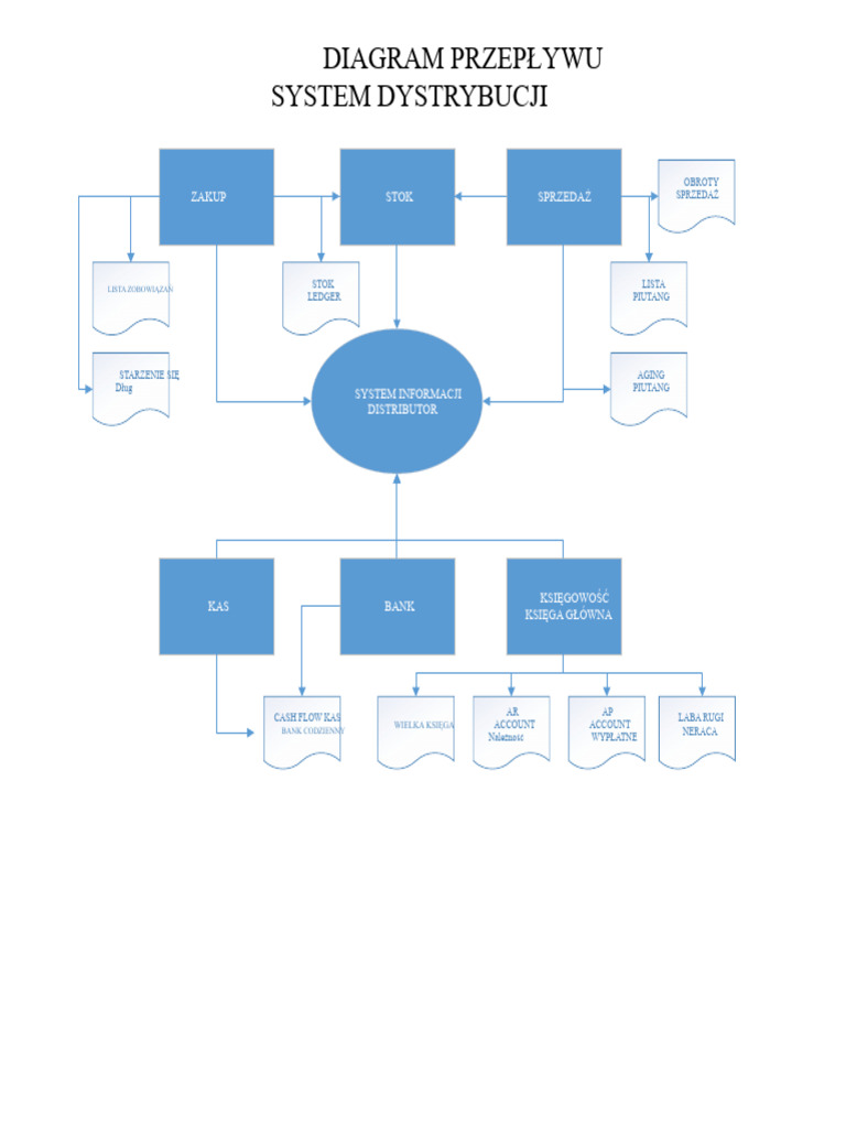 System Dystrybucji Schemat Blokowy | PDF