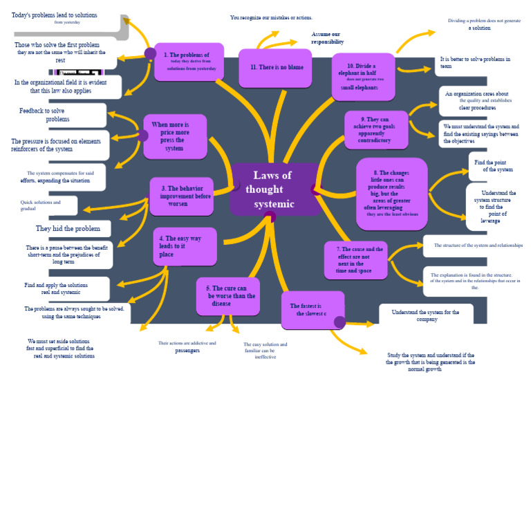 Laws of Systemic Thinking Mind Map | PDF | Cognitive Science | Cognition