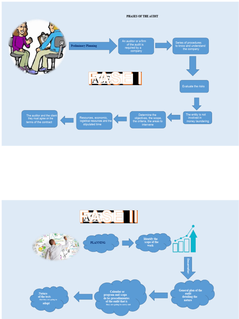 Phases of Auditing - Infographic | PDF | Audit | Business