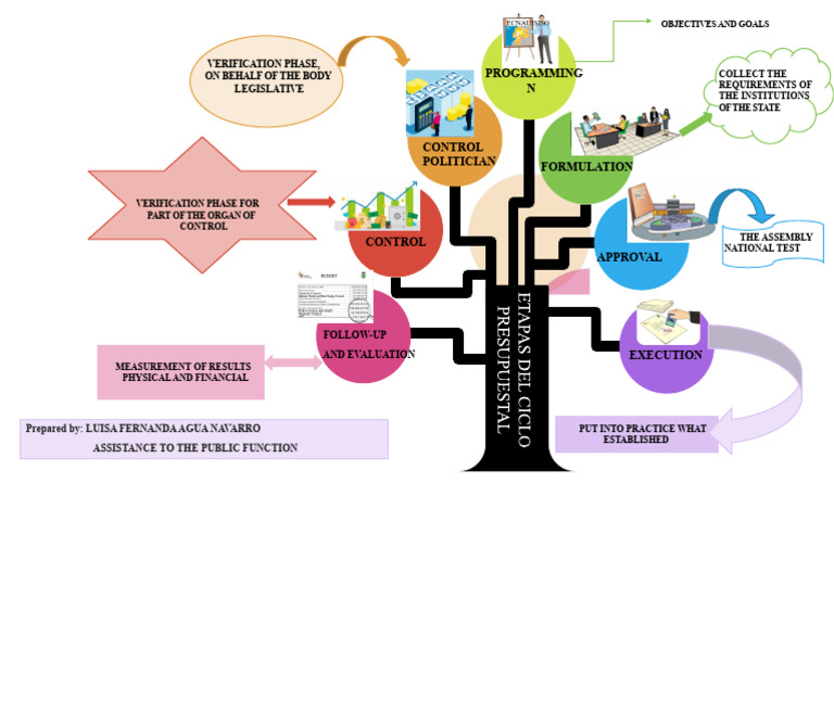 STAGES OF THE BUDGET CYCLE - MIND MAP | PDF
