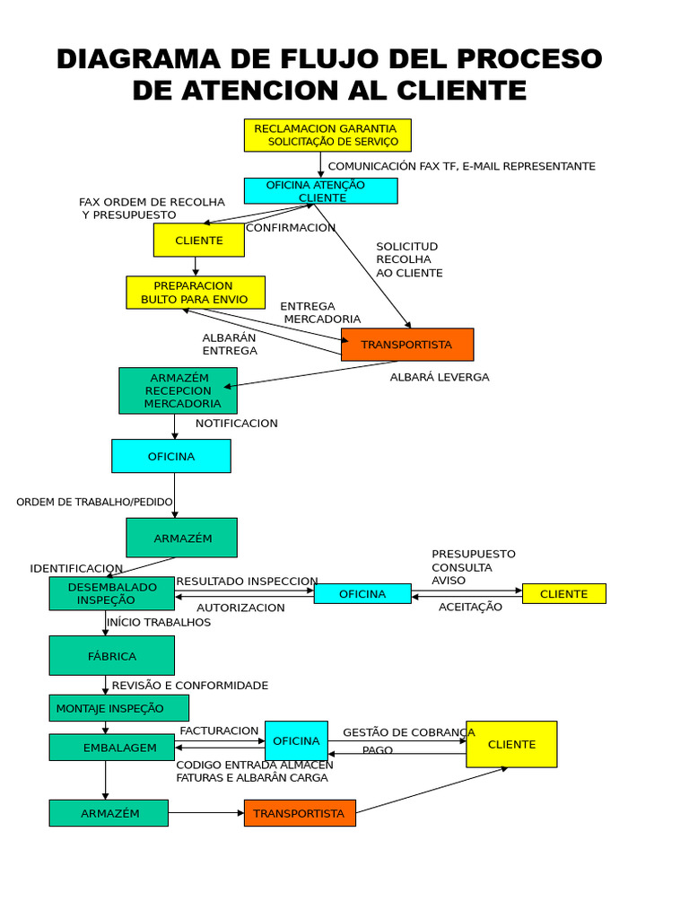 Diagrama de Fluxo: Atendimento ao Cliente | PDF