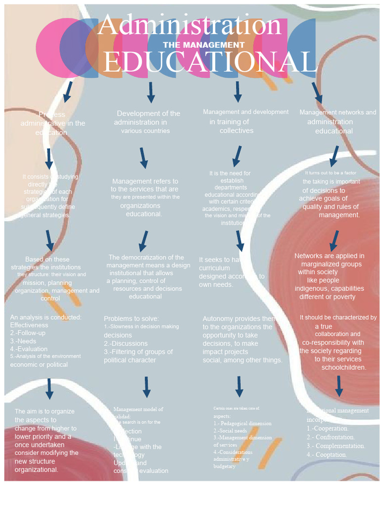 Educational Administration Strategies | PDF | Decision Making | Curriculum