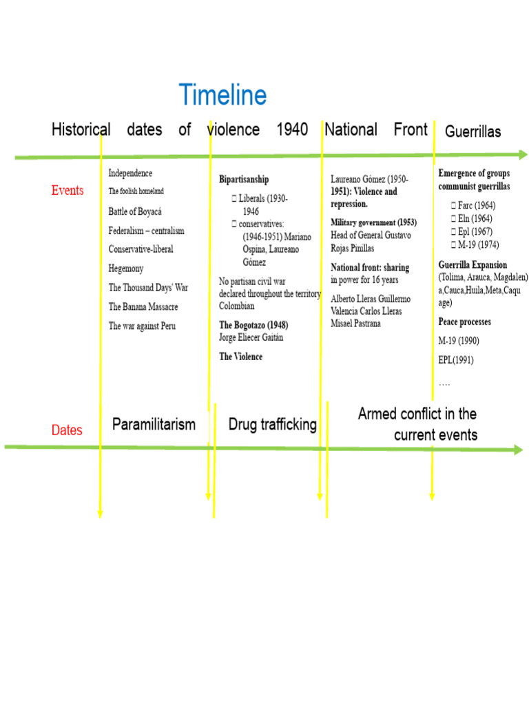 Timeline of Colombia | PDF | Guerrilla Warfare | Politics Of Colombia