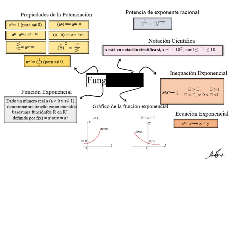 Mapa Mental - Función Exponencial | PDF
