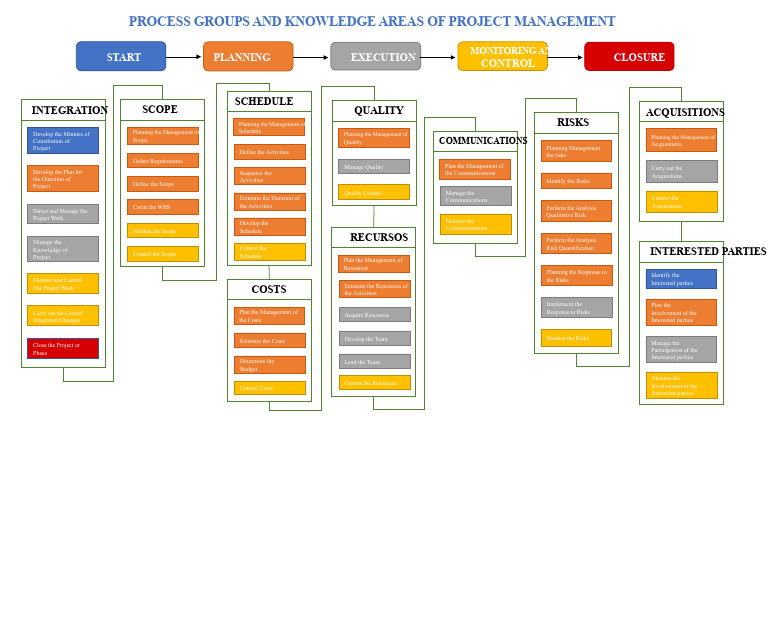 Mental Map Groups of Processes and Knowledge Areas of Project ...