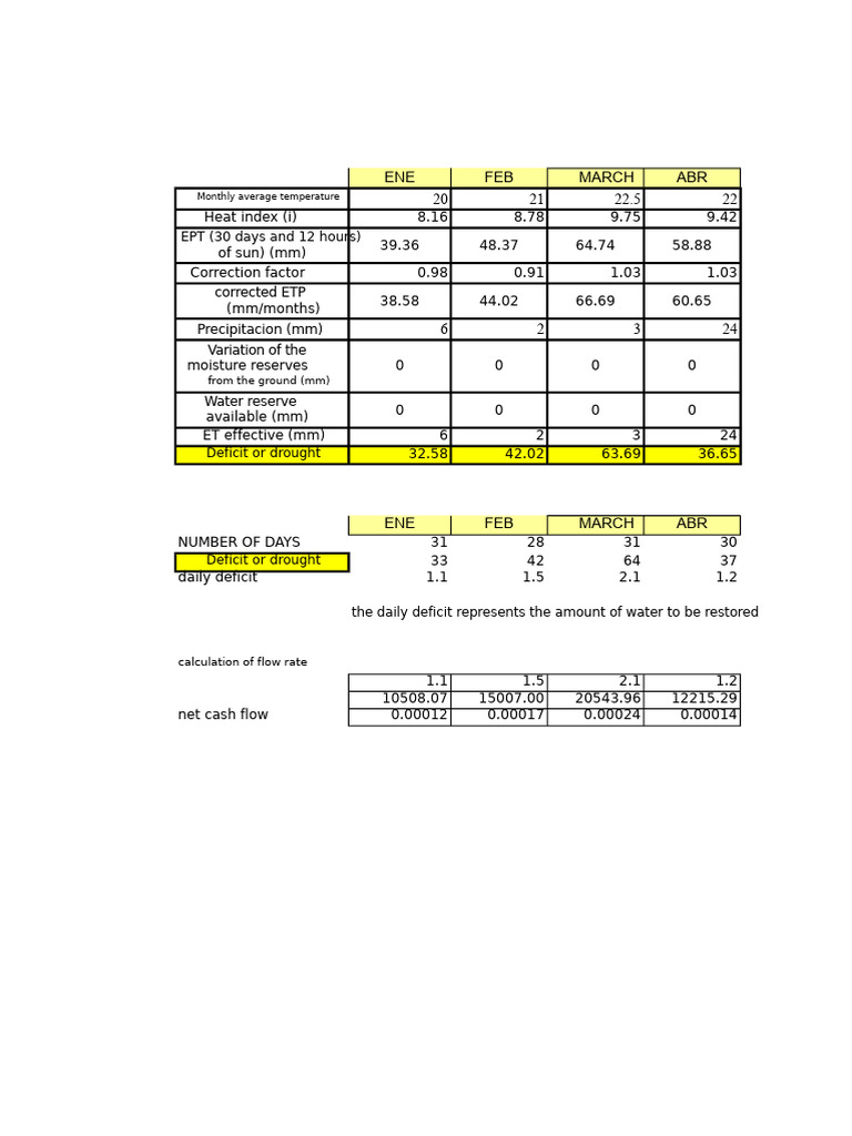 Water Balance Spreadsheet | PDF | Evapotranspiration | Atmospheric Sciences