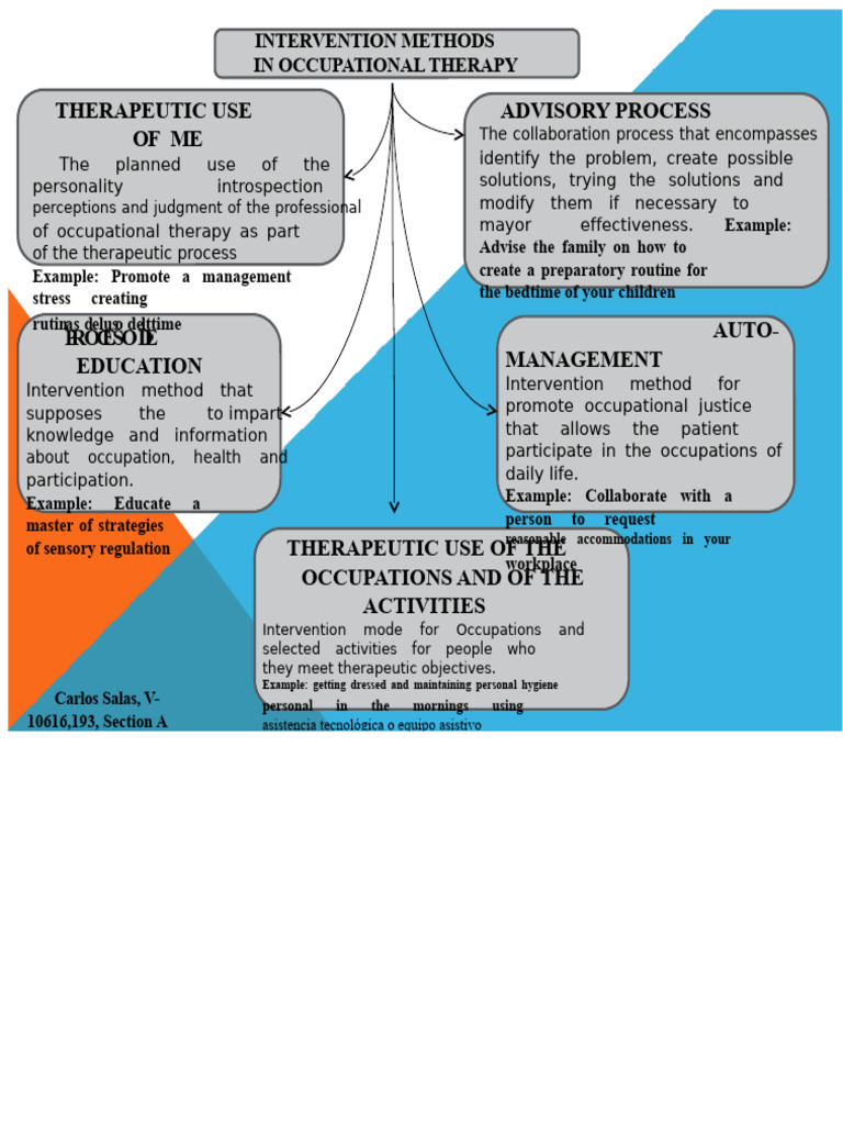 Mind Map Modes of Intervention | PDF | Occupational Therapy | Health Care