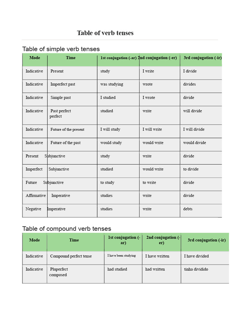 Table of Verb Tenses | PDF | Grammatical Tense | Language Mechanics