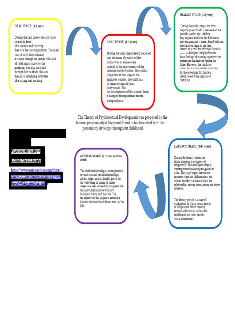 Timeline of Psychosexual Stages. | PDF | Psychoanalysis | Sigmund Freud