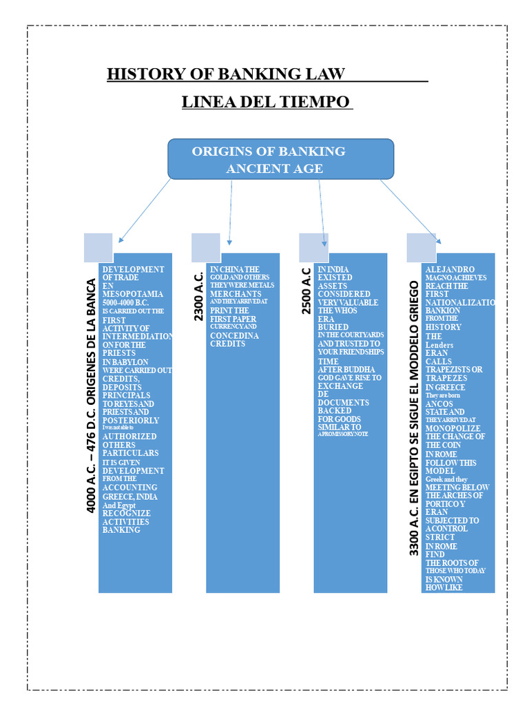 Timeline On Banking History | PDF | Banks | Economies