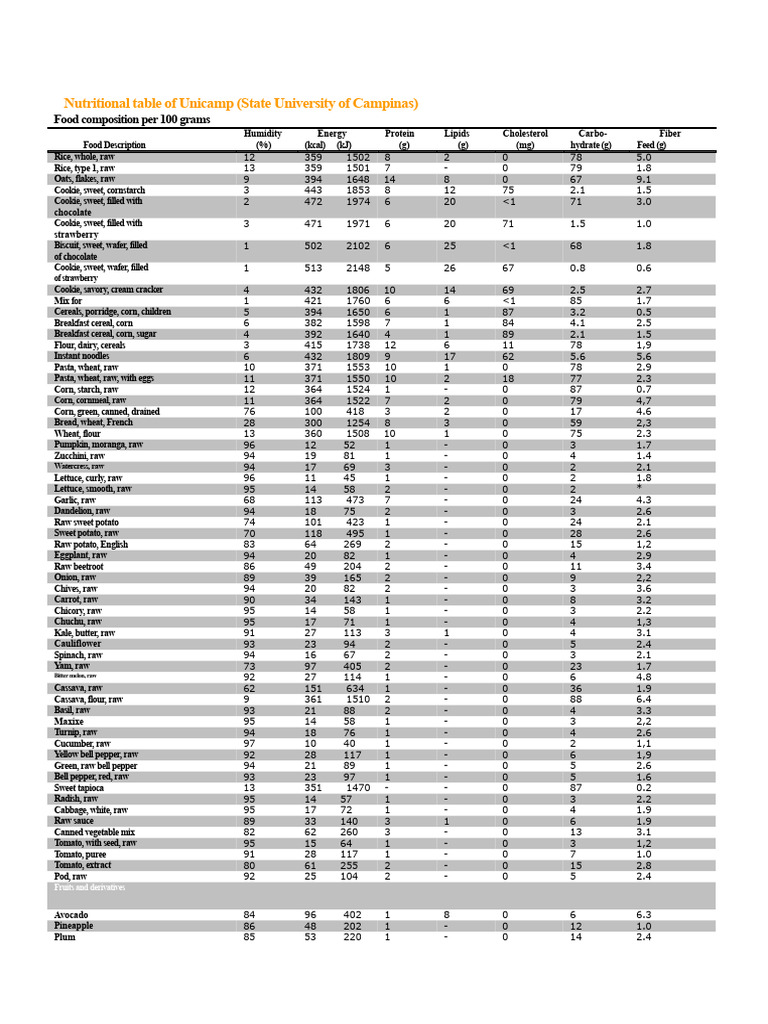 Nutritional Table of Unicamp | PDF | Foods | Nutrition
