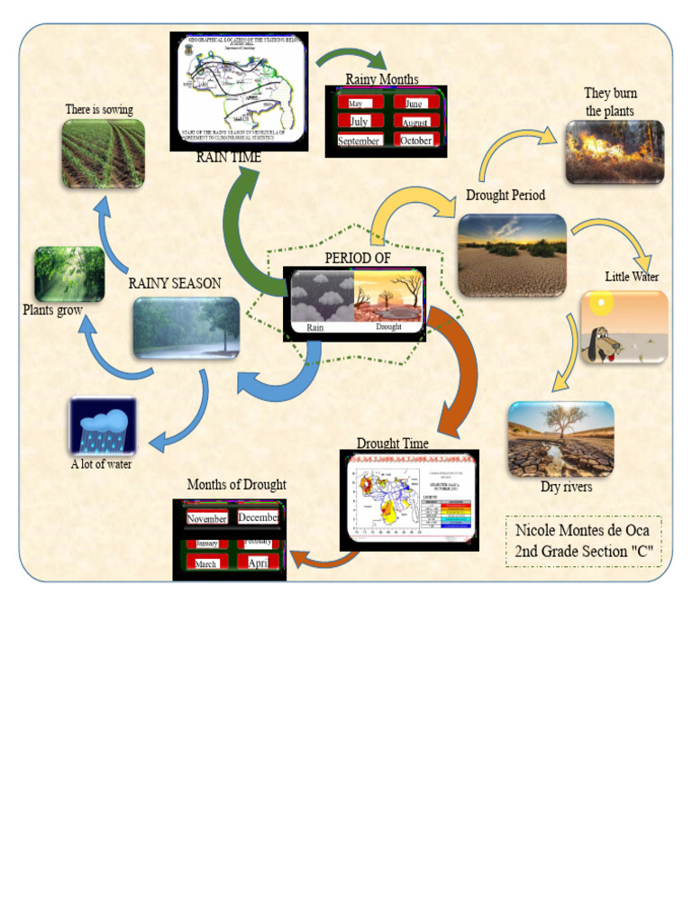 Rain and drought | PDF