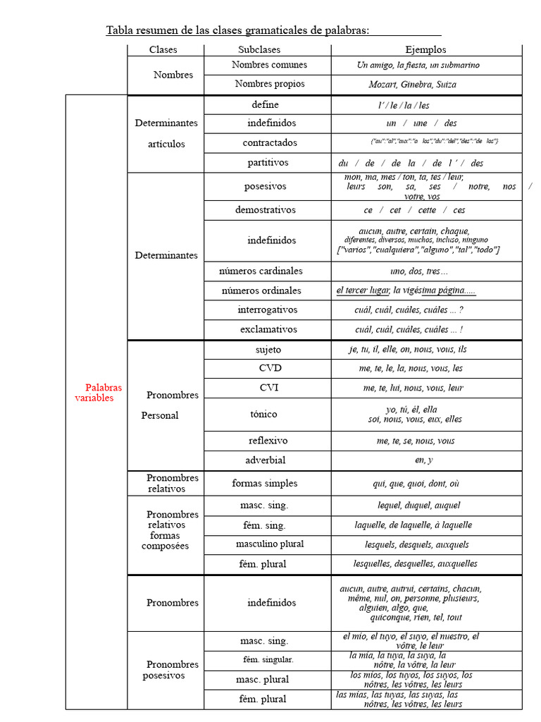 Clases y subclases gramaticales resumidas | PDF | Lingüística | Gramática