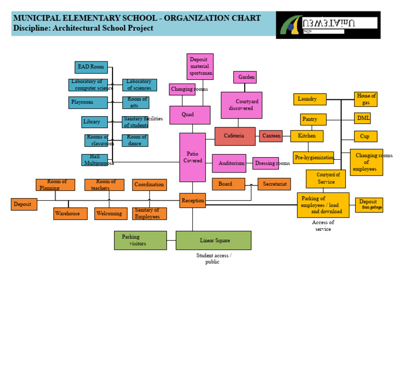 Organizational Chart - School Architectural Project | PDF