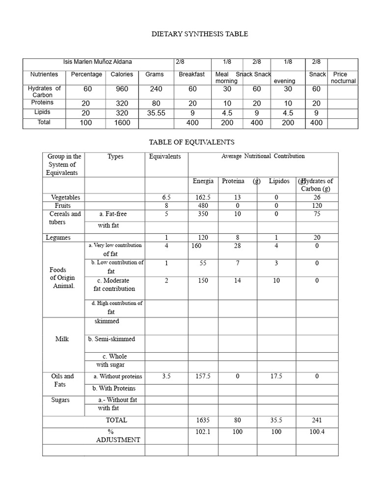 Distribution Panels Isis 3 | PDF | Foods | Fat
