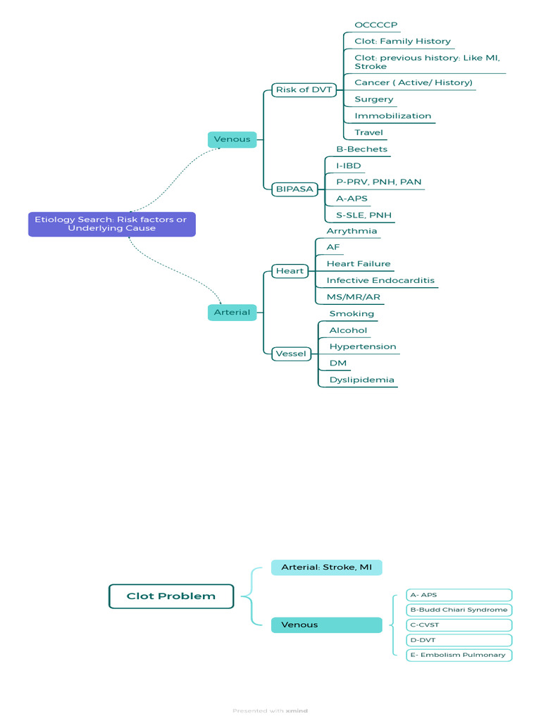 Clotting Disorders: Causes & Risks | PDF