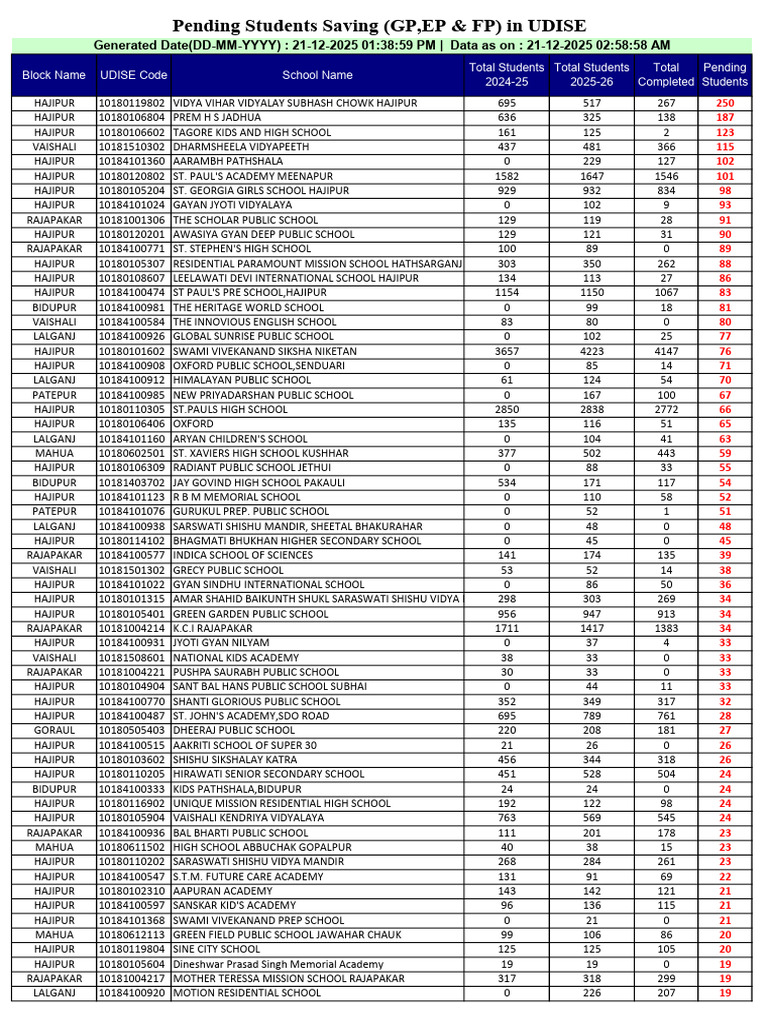Pending Students Saving (GP, EP & FP) in UDISE Pvt. School | PDF ...
