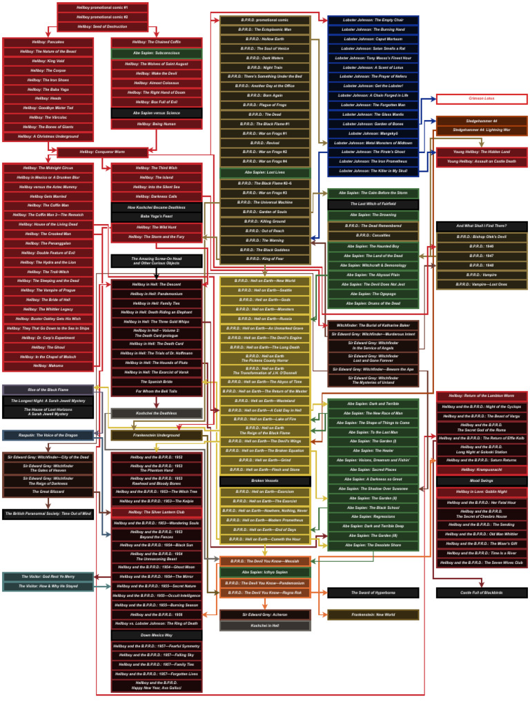 Hellboy Universe Reading Tree | PDF