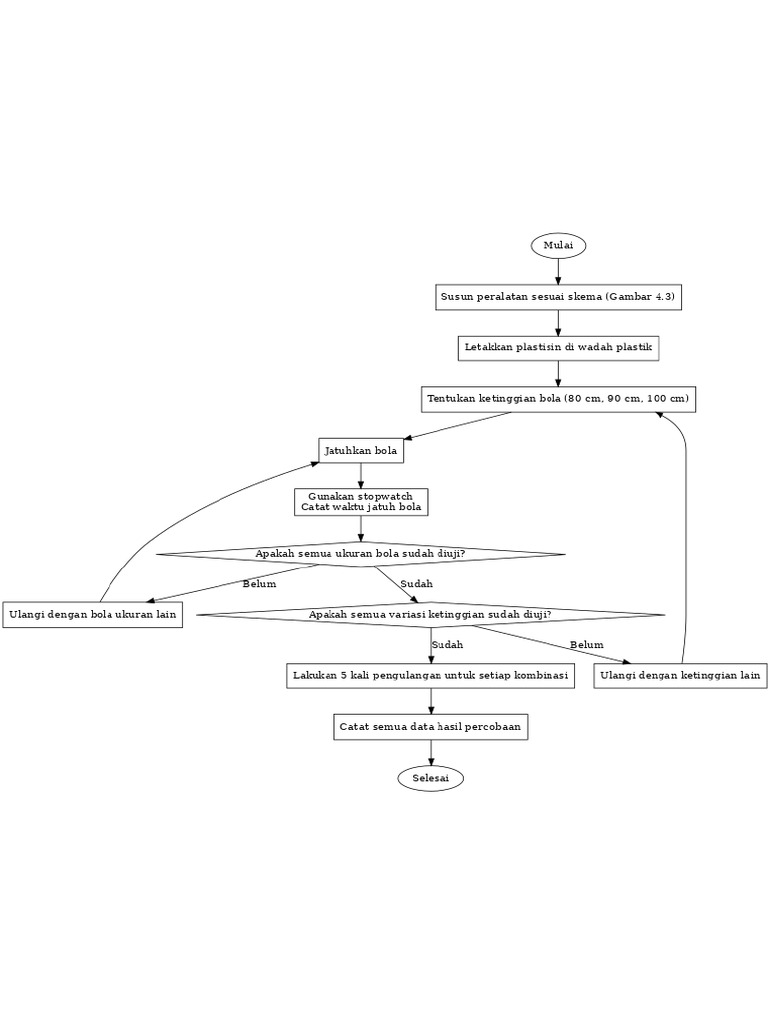 Flowchart Jatuh Bebas | PDF