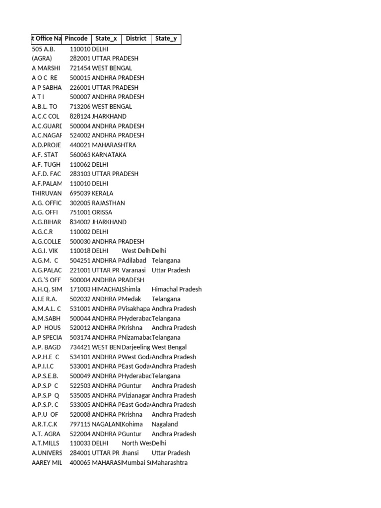 Indian Post Office Locations and Pincodes | PDF | Gujarat | South Asia