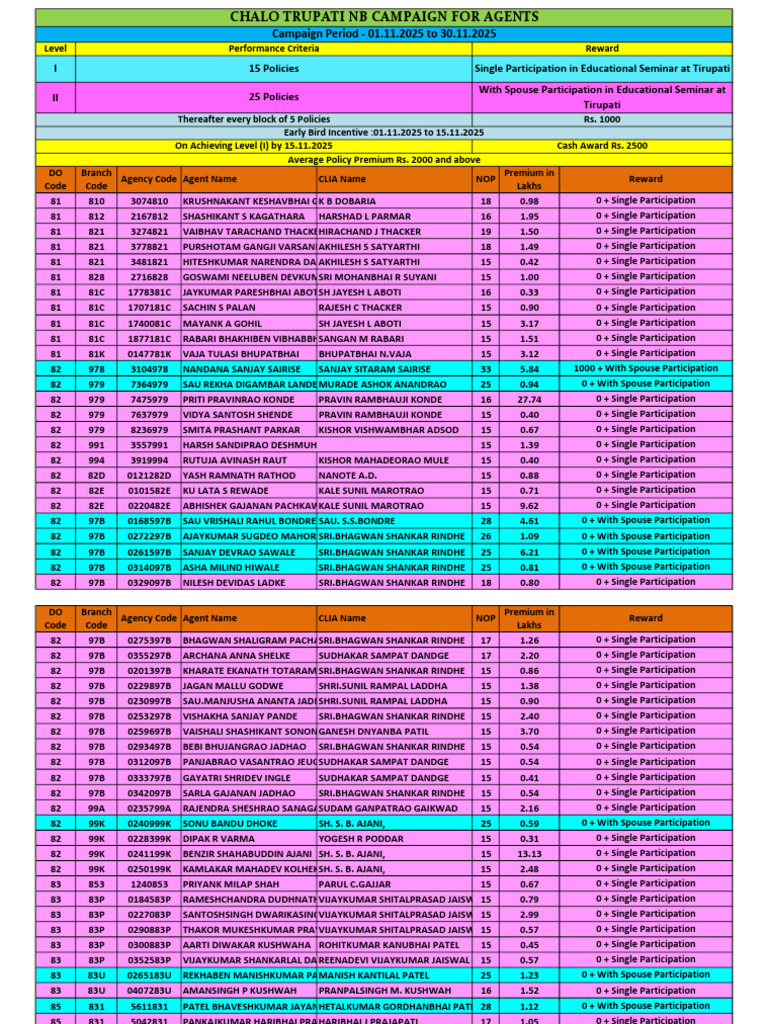Chalo Tirupati SA DSA 30.11.2025 | PDF