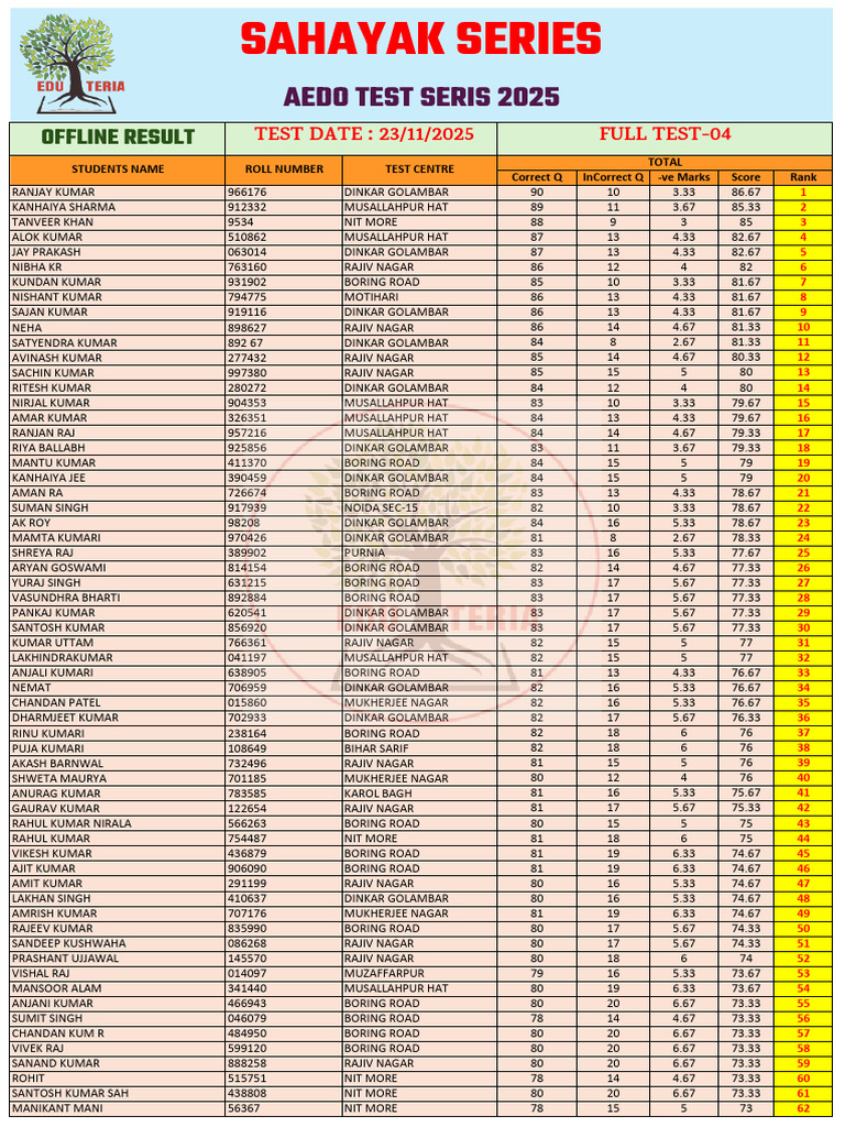 Sahayak Series Test 04 Result | PDF