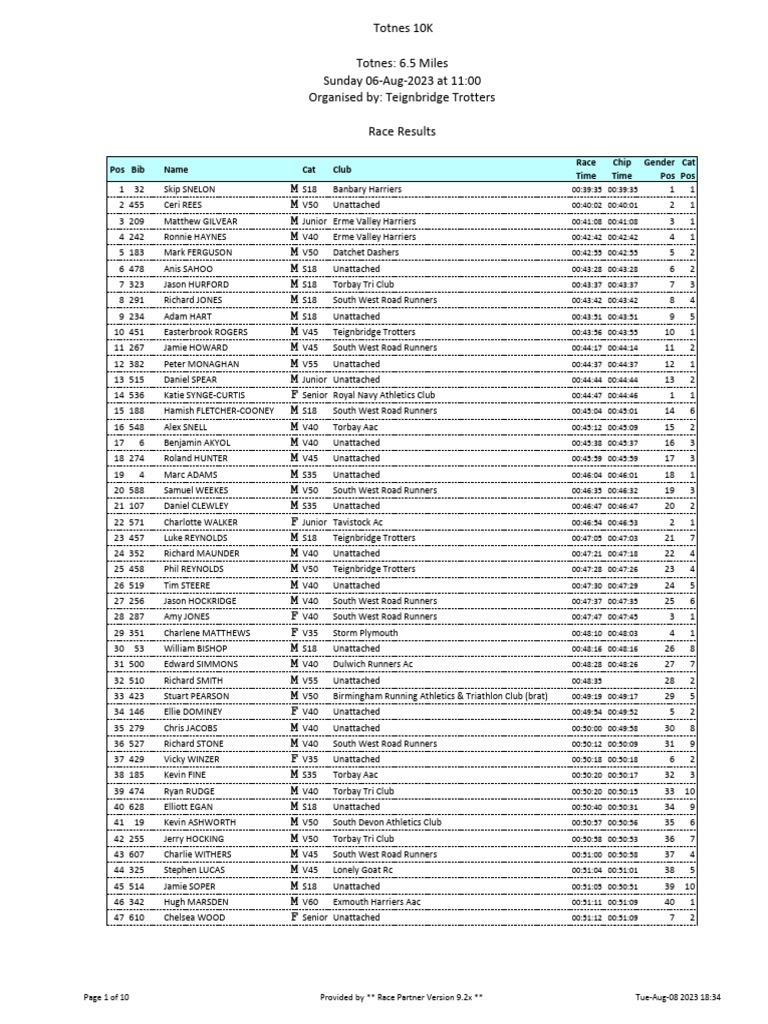 2023 Totnes 10k Individual Results | PDF