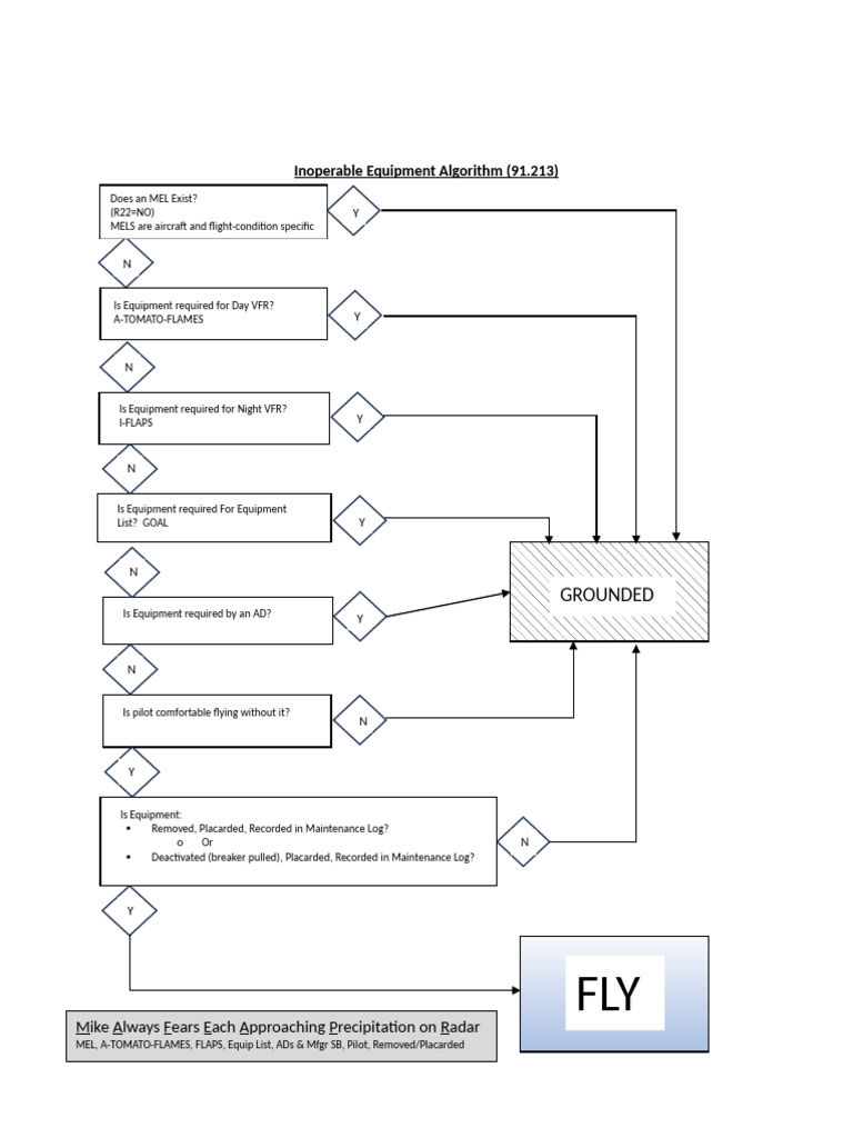 Inoperable Equipment Algorithm | PDF