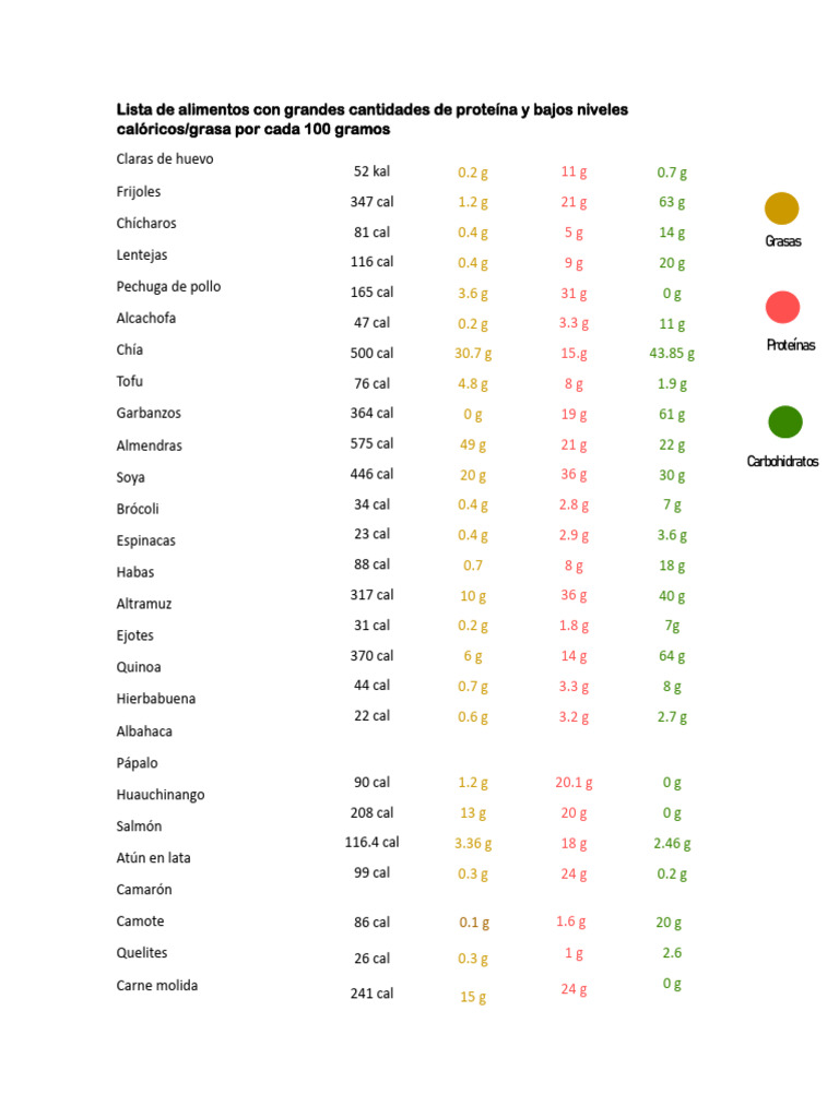 Lista de Alimentos | PDF | Alimentos | Cocina