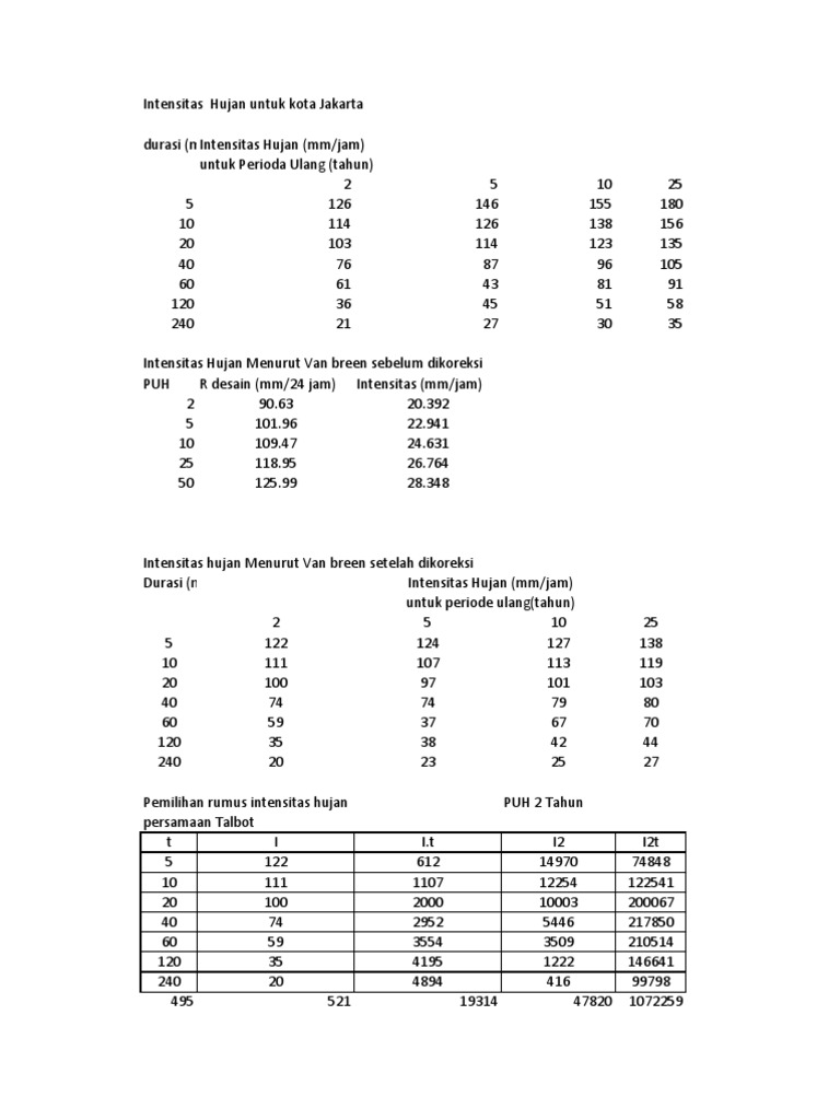 Analisa Curah Hujan Van Breen | PDF
