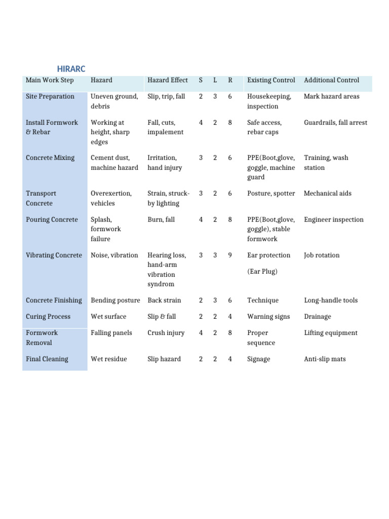 HIRARC Concrete Work | PDF