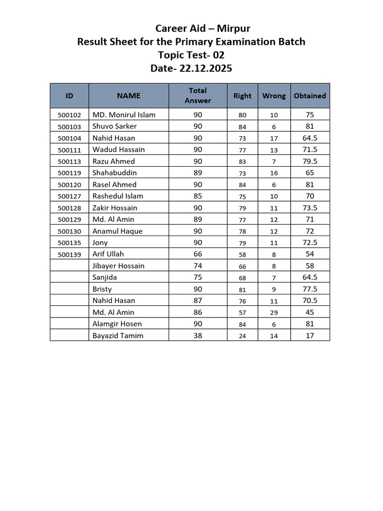 Primary Exam Results - Mirpur Batch 2025 | PDF
