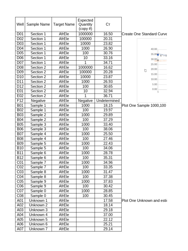 qPCR Standard Curve Data Analysis | PDF