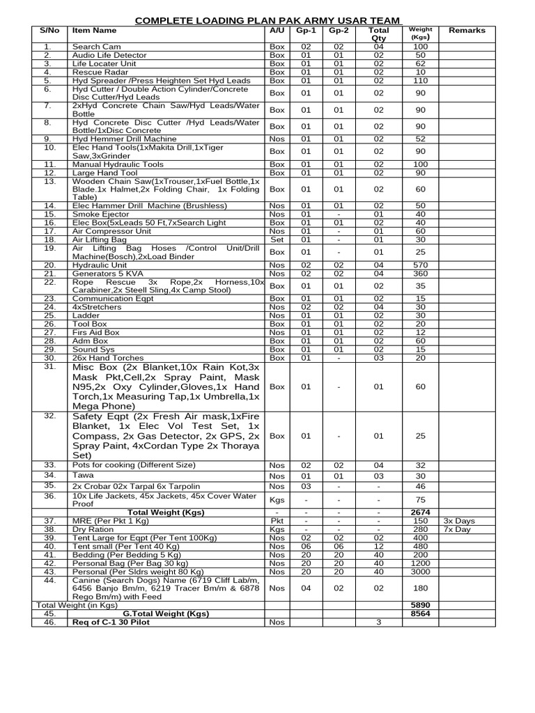 Complete Loading Plan for Pak Army USAR Team | PDF | Manufactured Goods ...