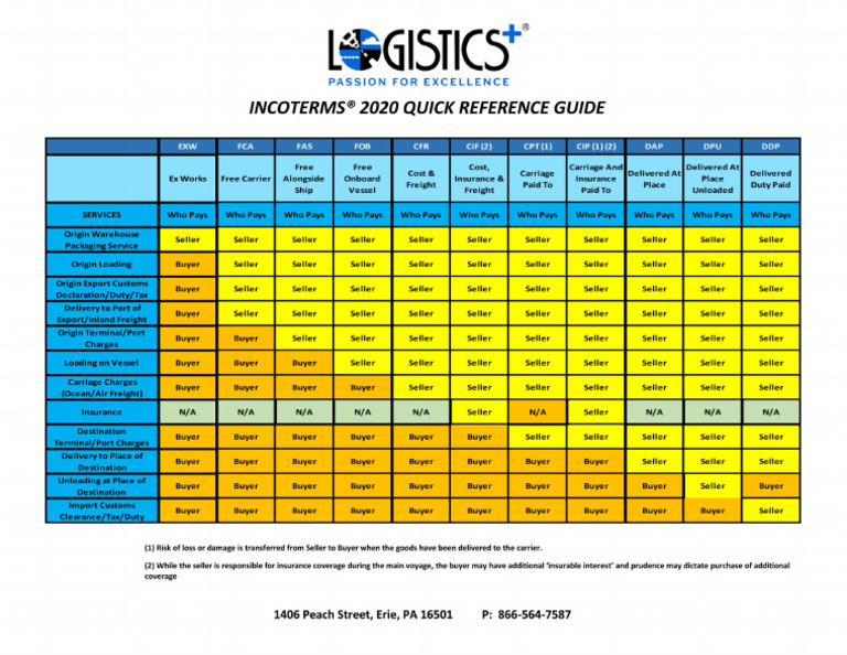 Incoterms | PDF