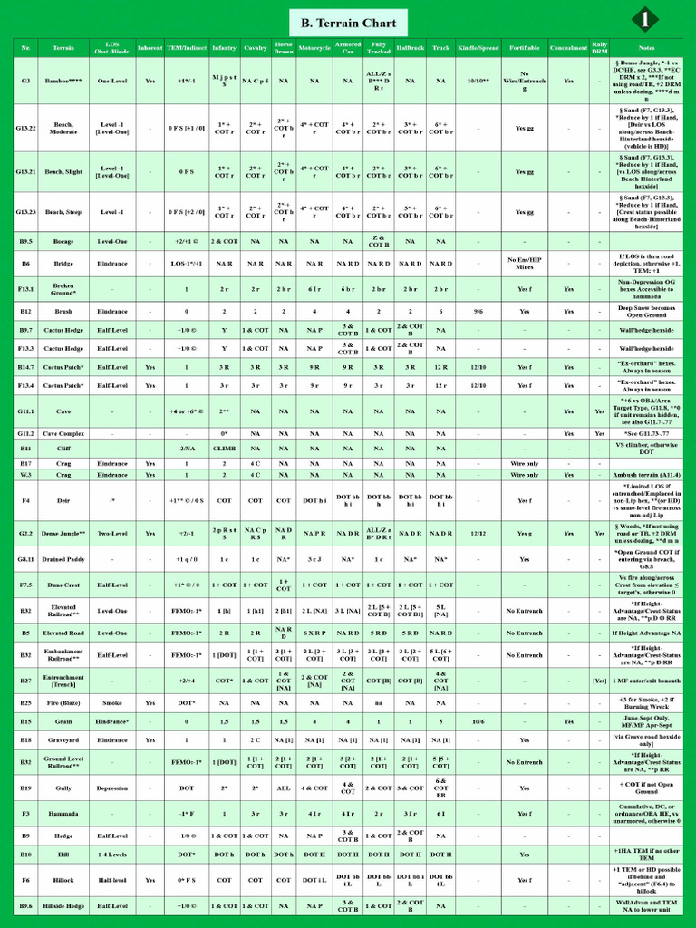 ASL B Terrain Chart - A | PDF