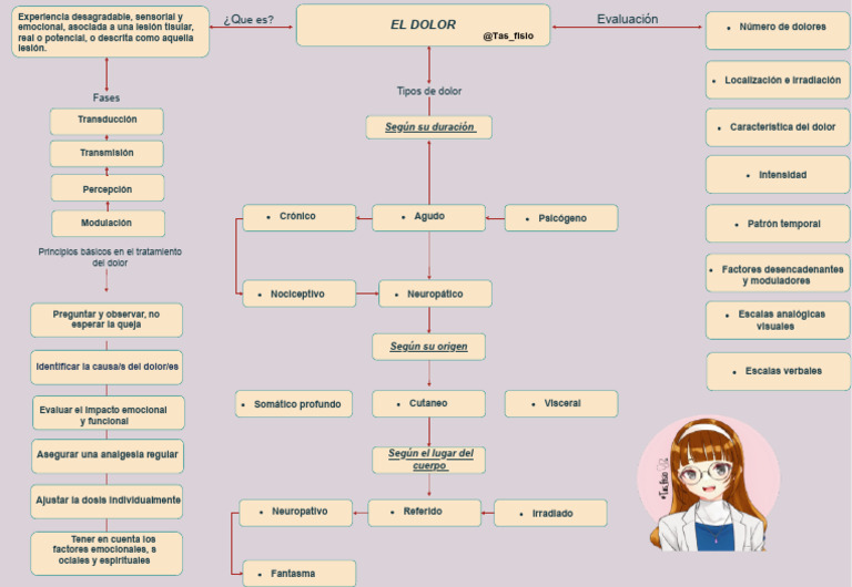 Mapa Conceptual Del Dolor 1 | PDF | Dolor | Sicología