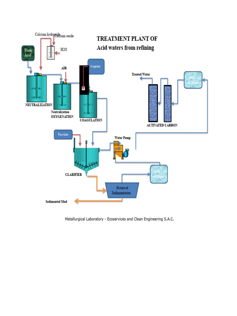 Flow Diagram Acid Water Treatment Plant | PDF