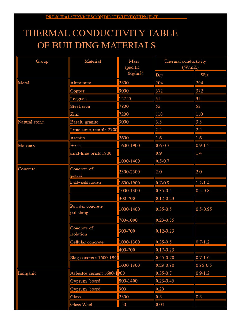 Thermal Conductivity of Building Materials | PDF | Concrete | Building ...