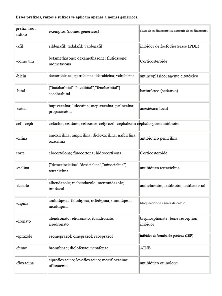 Prefixos e Sufixos em Nomes de Medicamentos | PDF | Antiviral ...