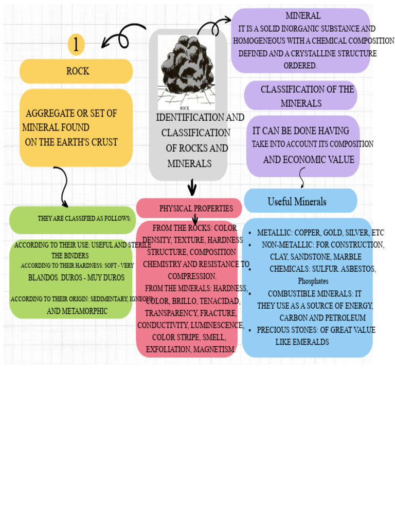 Conceptual Map Identification and Classification of Rocks and Minerals ...