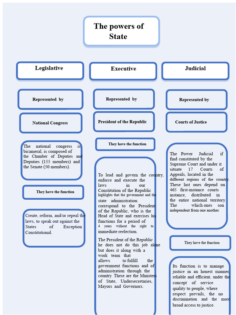 Mind Map of The State of Chile | PDF | Presidents Of The United States ...