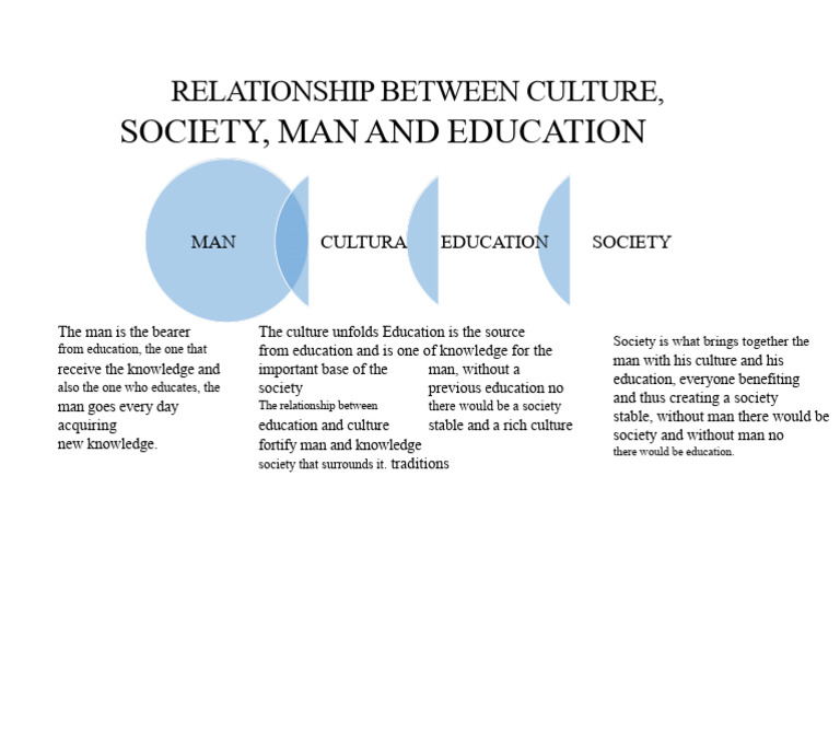 RELATIONSHIP BETWEEN CULTURE, SOCIETY, MAN, AND EDUCATION | PDF